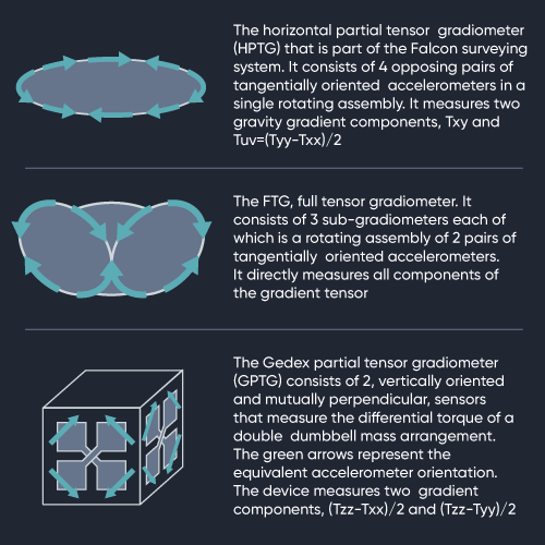 Gravity Gradiometer Design Comparison