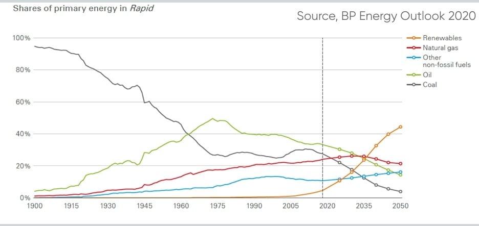 LatAm's Energy Mix